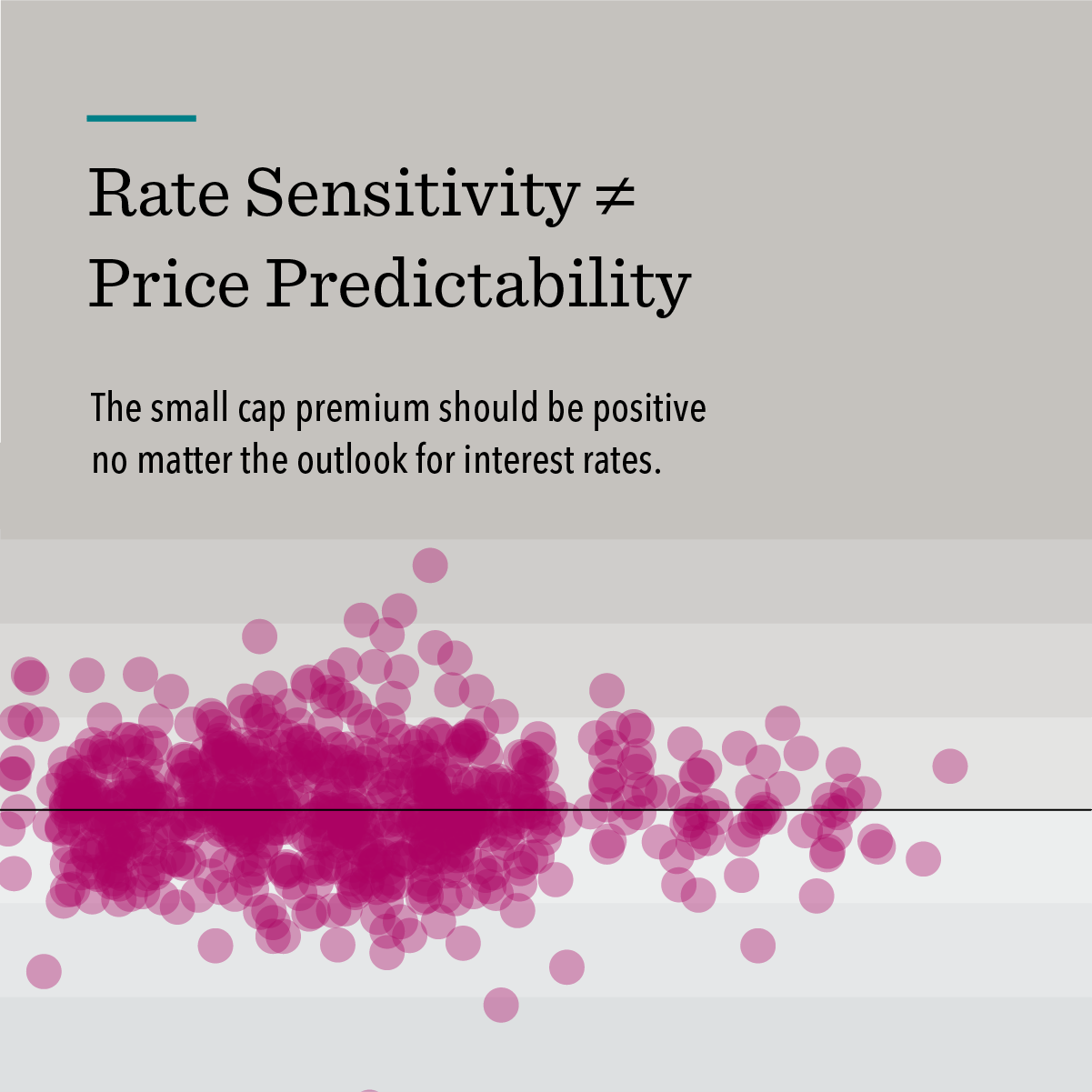Rate Sensitivity ≠ Price Predictability | Dimensional